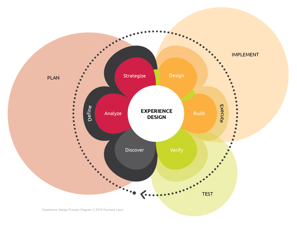 Experience Design Process – Rumiana Lazzi