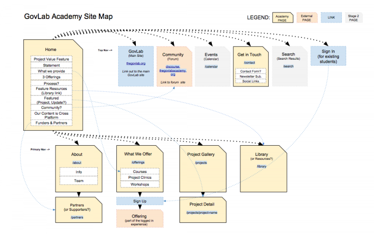 GovLab Academy UX Design Direction – Rumiana Lazzi